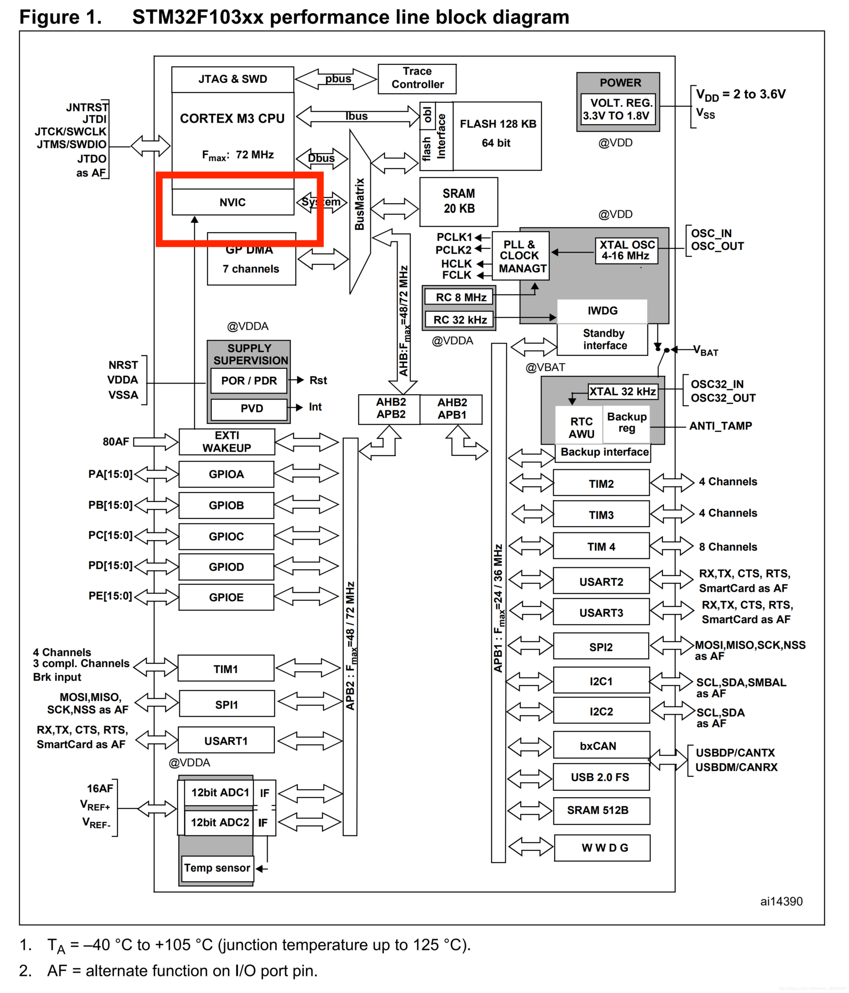 STM32 HAL库NVIC使用与中断原理 – Fenice的技术小仓库