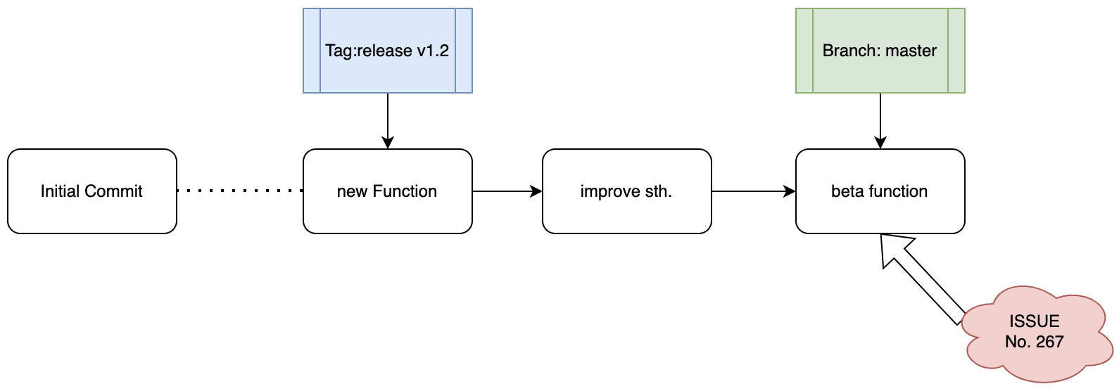 版本控制神器 Git 使用方法[预警: 文章超长,可能502,多刷新] – Fenice的技术小仓库