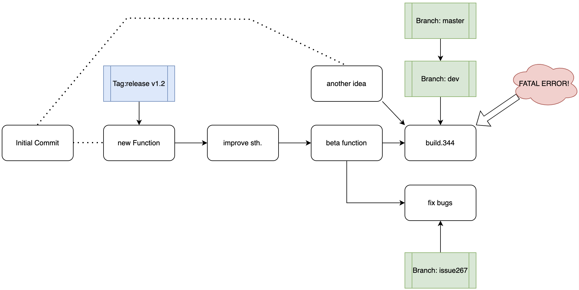 版本控制神器 Git 使用方法[预警: 文章超长,可能502,多刷新] – Fenice的技术小仓库