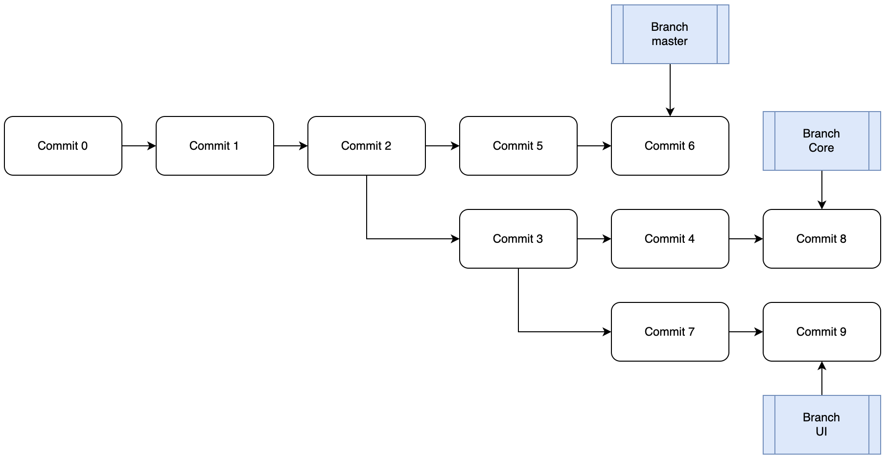 版本控制神器 Git 使用方法[预警: 文章超长,可能502,多刷新] – Fenice的技术小仓库