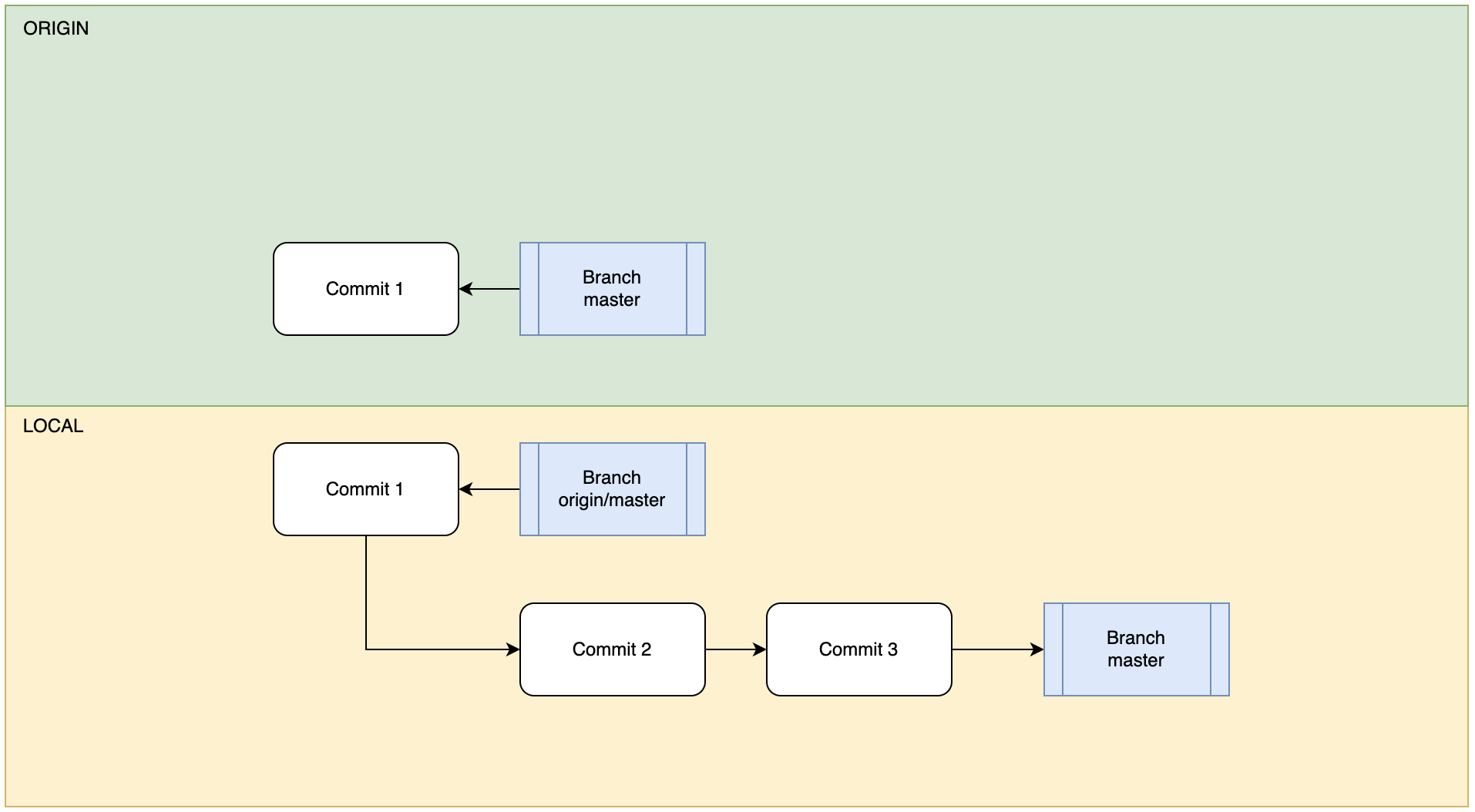 版本控制神器 Git 使用方法[预警: 文章超长,可能502,多刷新] – Fenice的技术小仓库