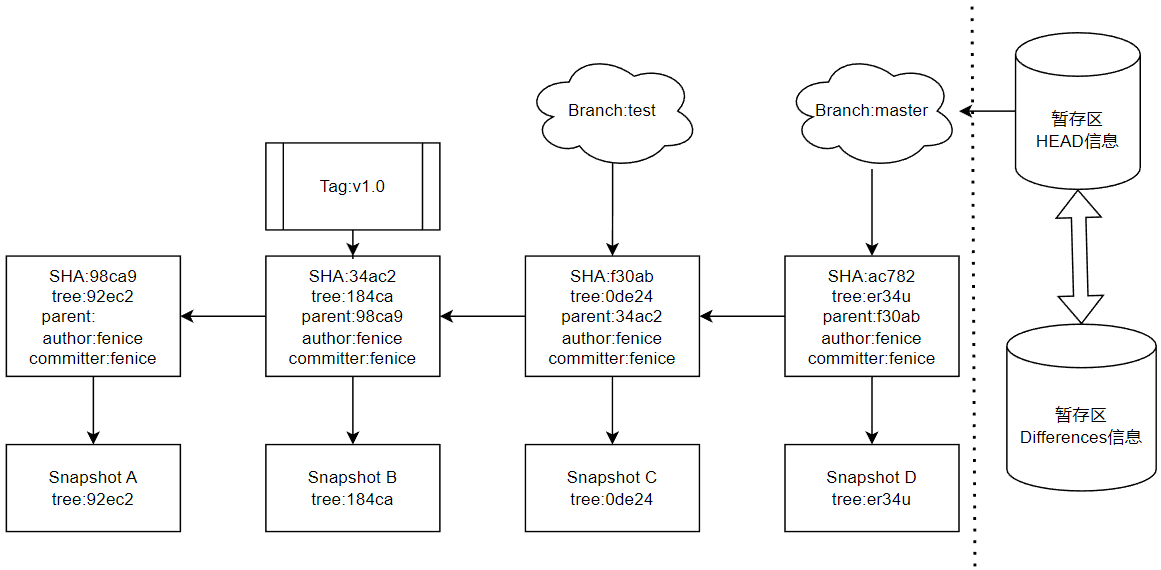 版本控制神器 Git 使用方法[预警: 文章超长,可能502,多刷新] – Fenice的技术小仓库