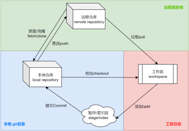 版本控制神器 Git 使用方法[预警: 文章超长,可能502,多刷新] – Fenice的技术小仓库
