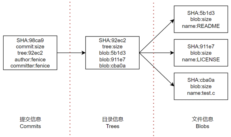 版本控制神器 Git 使用方法[预警: 文章超长,可能502,多刷新] – Fenice的技术小仓库