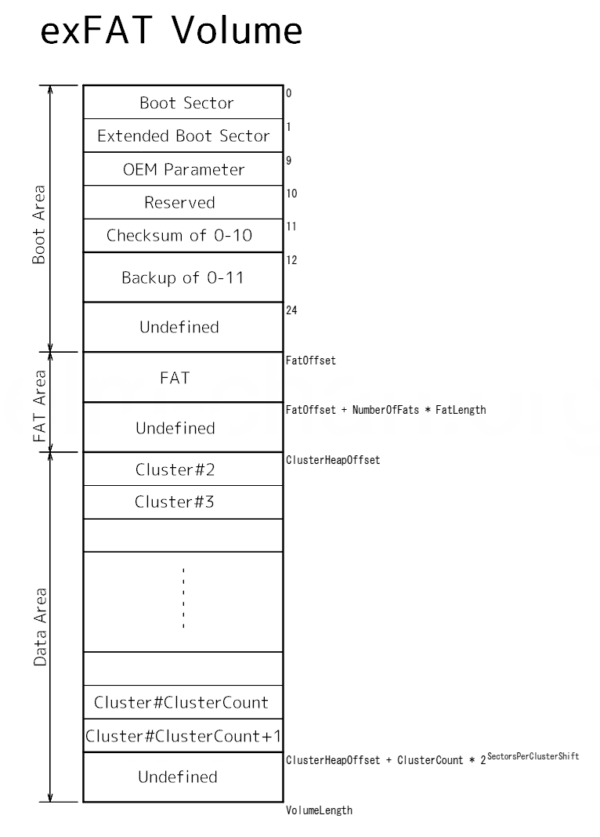 FATFS详解——嵌入式FATFS[1] – Fenice的技术小仓库