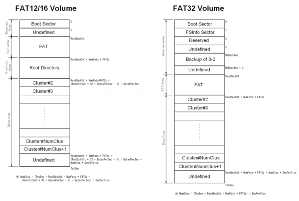 FATFS详解——嵌入式FATFS[1] – Fenice的技术小仓库